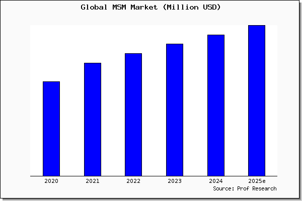 MSM Market Size, Share, Trend and Forcarst to 2025 | Prof Research